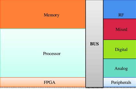 Example Of Embedded System Architecture Download Scientific Diagram