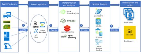 93 Understanding The Basics Of Any Iot Data Pipeline — From Ingress