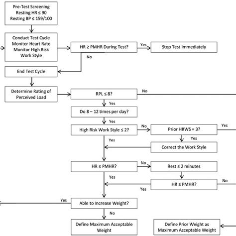 Pdf Age And Gender Normative Data For Lift Capacity