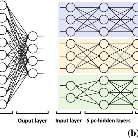 General Neural Network Architecture For A An Standard Fully Connected