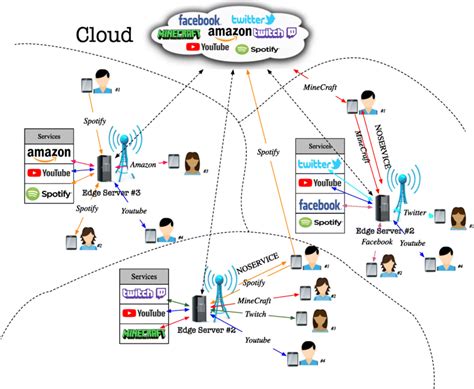 An Example Of Edgecloud Cooperation Download Scientific Diagram