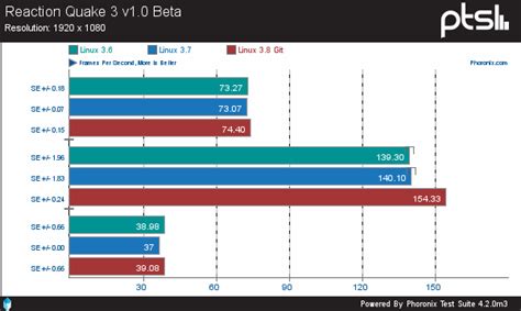 nouveau nvidia driver can be faster with linux 3 8 phoronix