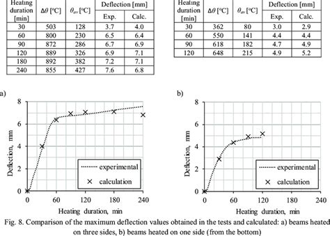 Temperature Gradient Average Cross Section Temperature And Comparison