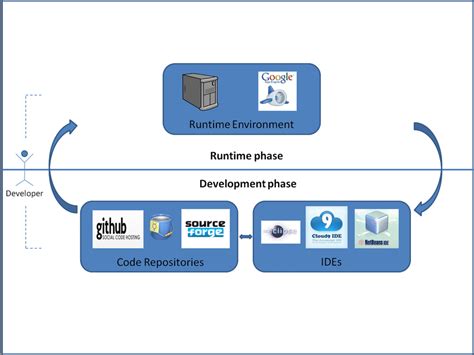 Continuous Integration And Deployment Of Software Applications Download Scientific Diagram