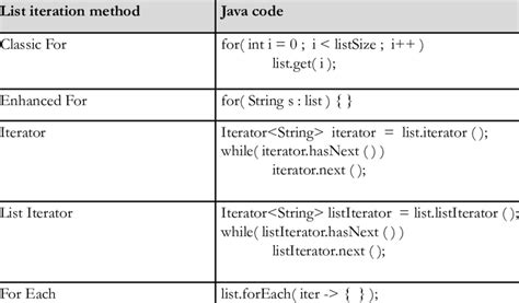Implementations Of List Iteration Methods Download Scientific Diagram
