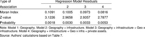 Spatial Autocorrelation Of Growth Regression Residuals By Model