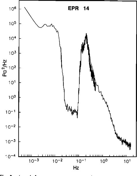 Figure 2 From Infragravity Waves In The Deep Ocean Semantic Scholar