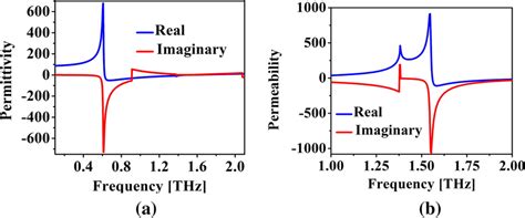 Characteristics Of Unit Cell 3 A Permittivity B Permeability Download