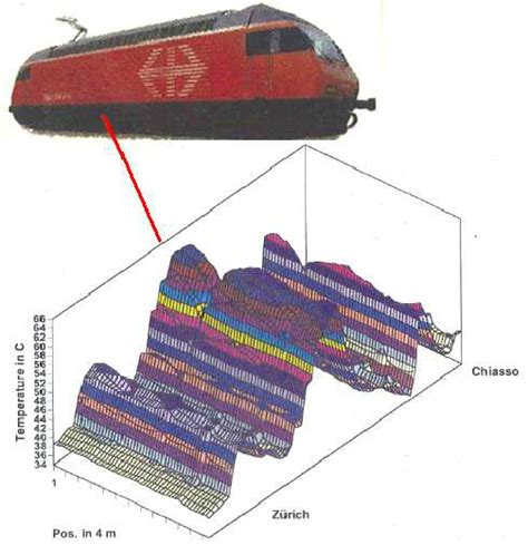 Temperature Measurements Along The Windings In A Traction Transformer