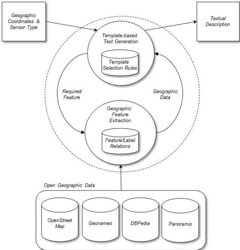 Main Components Of The Method Download Scientific Diagram