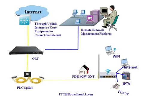 Gpon Ont Onu Optical Network Box Compatible With Huawei Olt Buy Optical Network Box Gpon