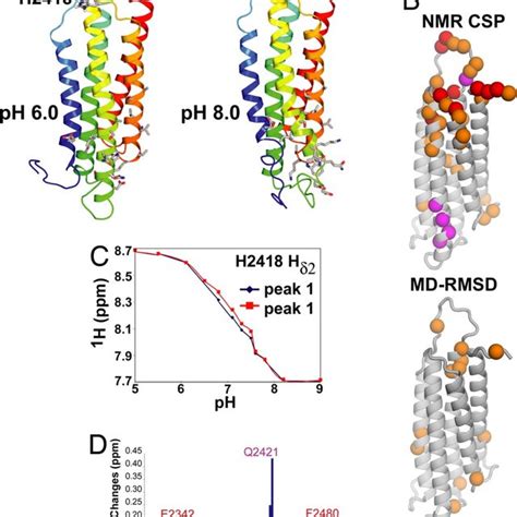 Actin Binding By The C Terminus Of Talin Is Ph Dependent A Actin