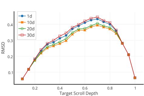 Performance Comparison Of Different Training Data Sizes Download