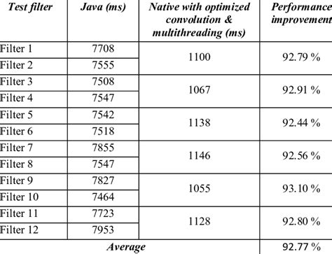 Performance Comparison Between Dalvik Java Code And Optimized Native