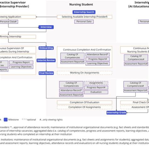 Standardized Internship Workflow Download Scientific Diagram