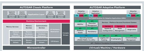 Adaptive Autosar Vs Classic Autosar Which One For Future Vehicles Csee