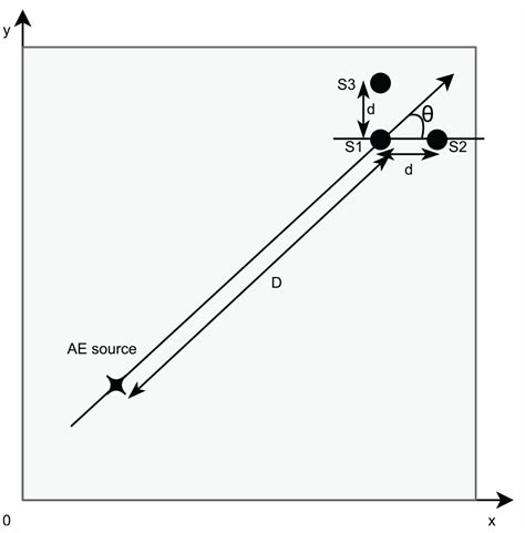 a three stage approach based on 1d cnns for ae source localisation on