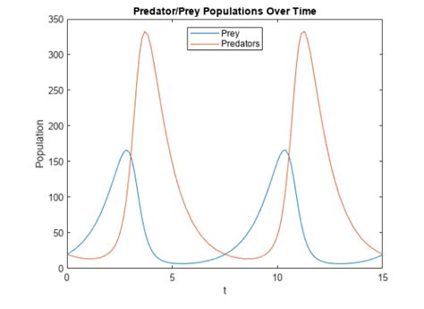 Differential Equations And The Predator Prey Model Mat 2680 Differential Equations Spring 2023