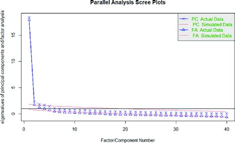 Parallel Analysis Scree Plot Of Eigenvalues Scree Plot Of Actual And