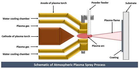 Plasma Spraying Arc Spray Engineering