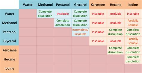 What Affects The Solubility Of A Substance Factors That Affect Solubility Of Substances 2019