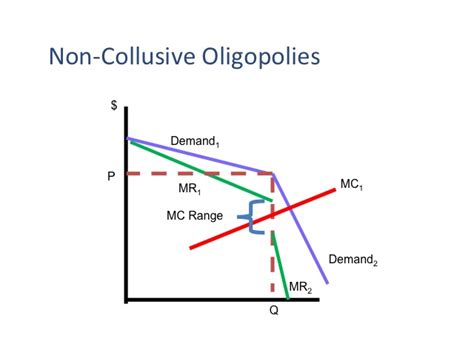 Oligopoly Graph