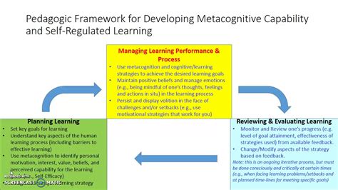 Metacognition Self Regulation Framework Youtube