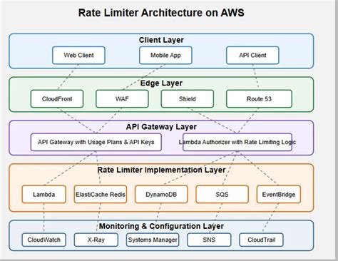 Testing Rate Limiting With Postman By Rabi Yireh Medium