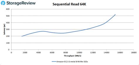 Amazon Ec2 I3 Metal Review