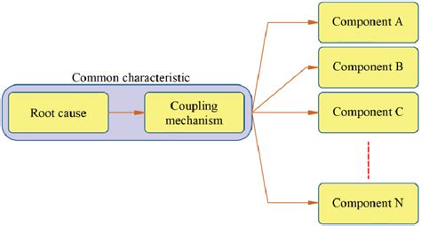 dependent event elements download scientific diagram