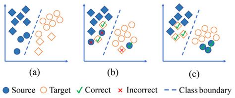 Mathematics Free Full Text Entropy Optimized Fault Diagnosis Based On Unsupervised Domain