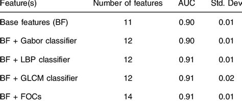 Classification Performance Of Computer Aided Diagnosis System Using Download Table