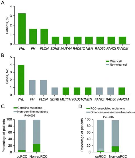 Frequency Of Germline Variants In The Cohort Of 123 Patients With Rcc Download Scientific