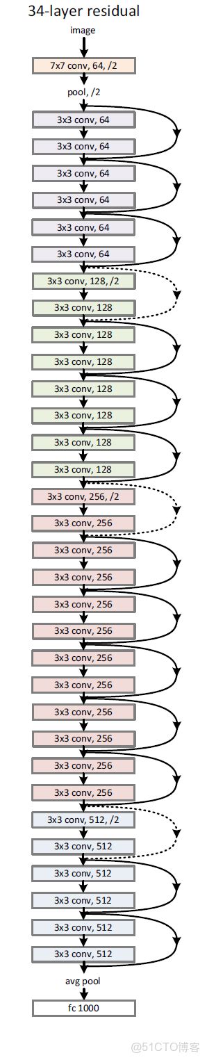 resnet结构图 resnet101网络结构图 coolfengsy的技术博客 51cto博客