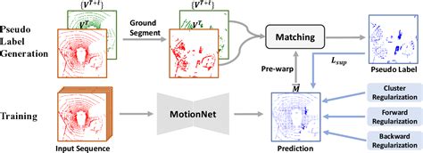 Self Supervised Class Agnostic Motion Prediction With Spatial And