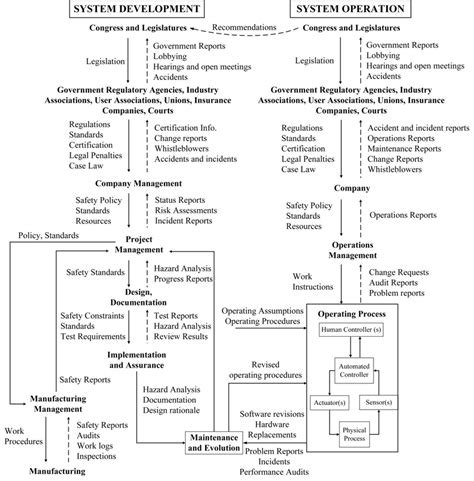 general framework of a sociotechnical system s safety control structure