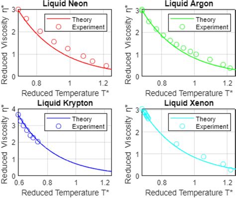 Temperature Dependent Viscosity For Noble Liquids The Proposed Model Download Scientific