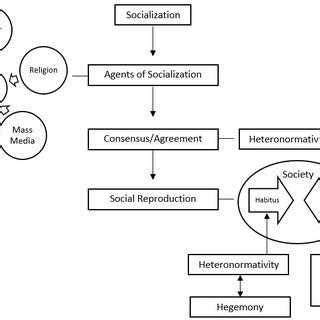 Theoretical Framework Of This Study Download Scientific Diagram