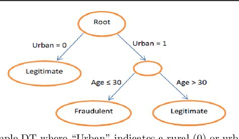 Figure 1 From A Comparative Analysis Of Decision Trees Vis `a Vis Other Computational Data
