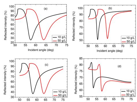 reflected intensity versus the angle of incidence without a bp layer