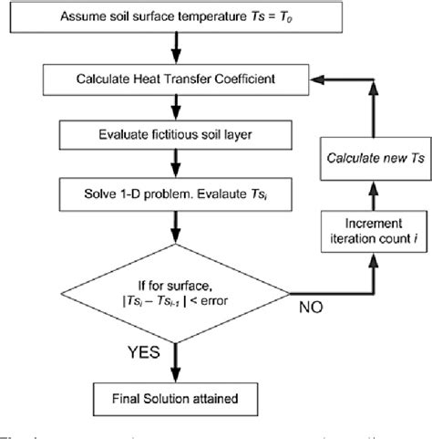 Figure 3 From Calculation Of Cable Thermal Rating Considering Non Isothermal Earth Surface
