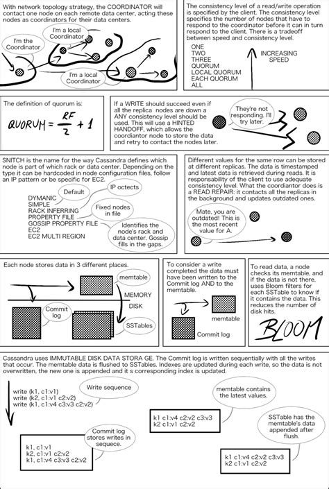 Introduction To Apache Cassandra