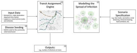 Modelling Framework With More Information On Each Component Outlined