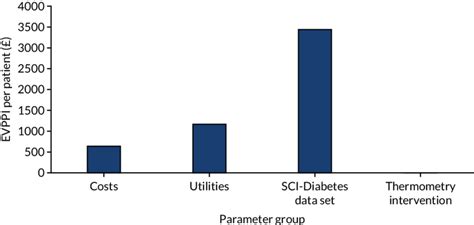 The Evpi Population £ Based On Infrared Digital Thermography Download Scientific Diagram
