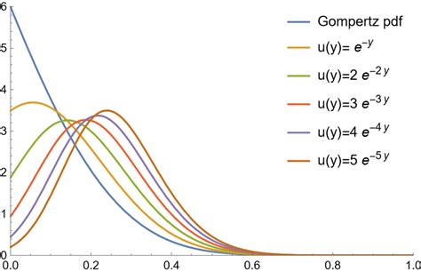 The Gompertz Makeham Distribution As A Baseline Distribution With Download Scientific Diagram