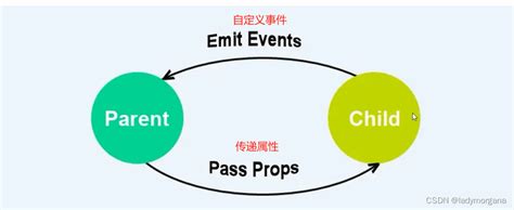 【vue3】3 3 组件之间是如何进行互相通信的vue3 Vue 子组件间相互通信 Csdn博客