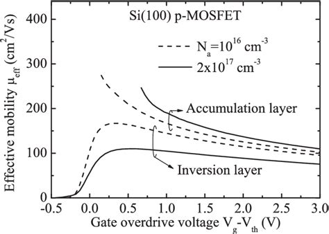 Hole Mobility Of The Accumulation And Inversion Layers In Function Of Download Scientific