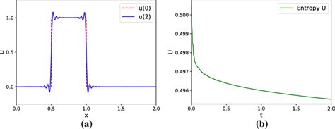 numerical solution and its entropy for linear advection using