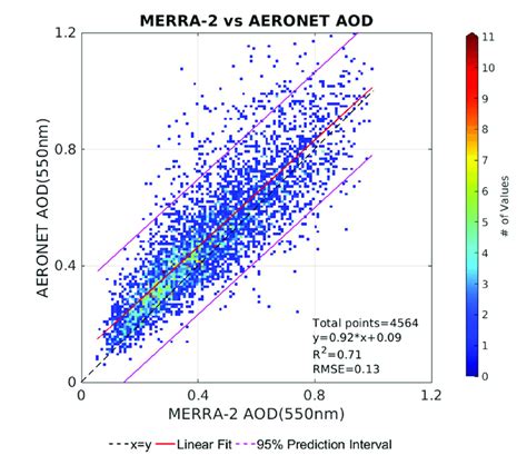 Figure A2 Comparison Between Moderate Resolution Imaging Download Scientific Diagram