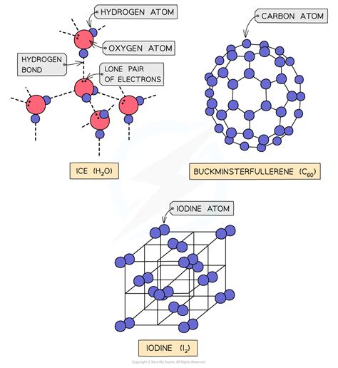 Giant Lattices A Level Chemistry Revision Notes